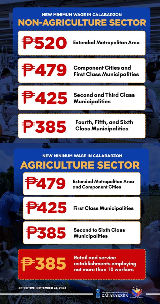 Wage board grants P35 to P50 wage hike in Calabarzon - Philippine ... Wage board grants P35 to P50 wage hike in Calabarzon - Philippine ...